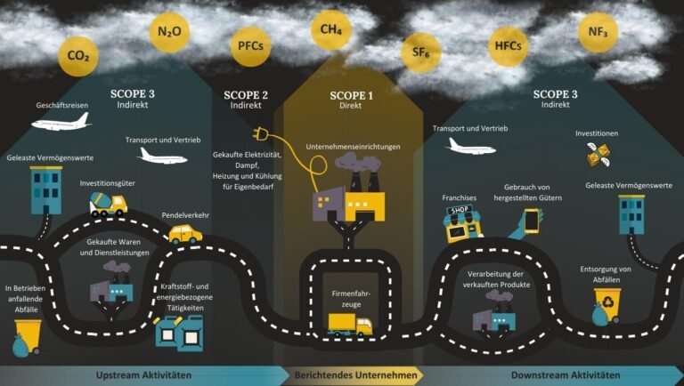 Systain – Nachhaltigkeitsberatung oder nicht? - Scope 3 Emissionen: Das ...