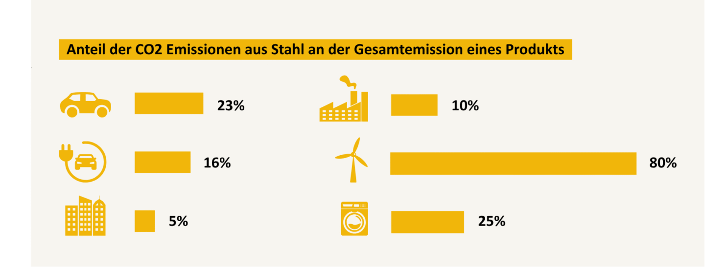 Systain – Nachhaltigkeitsberatung oder nicht? - Grüner Stahl – Die ...